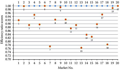 Comparisons Of Efficiency Ratio Scores For 20 Markets Download