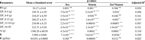 Effects Of Sex Season And Their Interaction On Monthly Body Weight Download Scientific