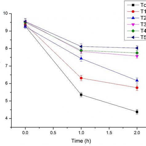Bile Salt Tolerance Of Free And Encapsulated L Brevis Lbr1 For Download Scientific Diagram