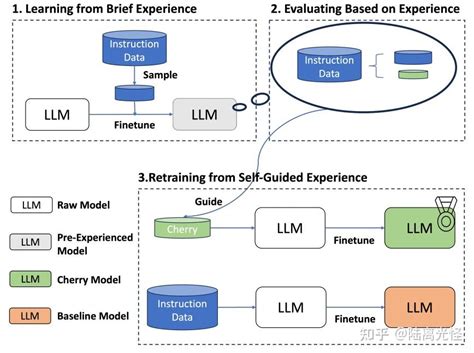 【指令微调 数据】from quantity to quality boosting llm performance with self