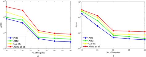 Error In Parameters Estimation Versus No Ofsnapshots A Error In