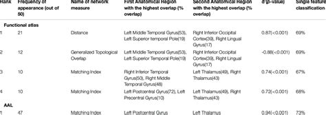 List Of The Most Informative Features Download Table