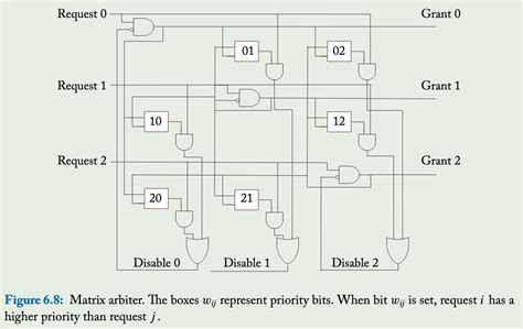 Noc1 《on Chip Network》 Qi Luo