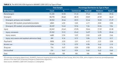 a revised classification algorithm for assessing emergency department