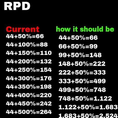 Some Weapons Stats For Each Pap Levels Plus Vs How It Supposed To Be If It Using The Right