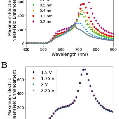 Maximum Electric Near Field Enhancement Calculated Inside The Gap