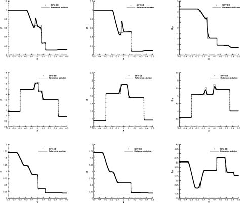 Figure 2 From A Structure Preserving Semi Implicit Imex Finite Volume Scheme For Ideal