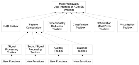 Methodology Algorithms And Emerging Tool For Automated Design Of