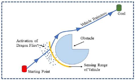 Autonomous Vehicle Positioning In The Presence Of An Obstacle