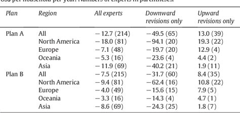 Table 1 From Using The Delphi Method To Value Protection Of The Amazon