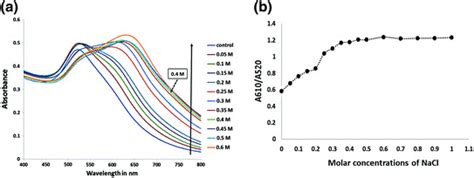 aggregation pattern of gold nanocolloids using different concentrations