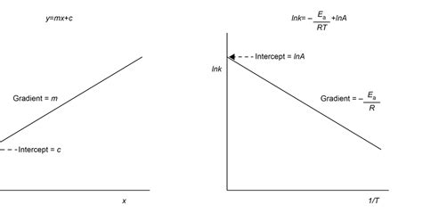 Teaching Rates Of Reaction Post 16 Part 2 CPD Article RSC Education