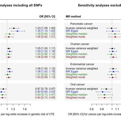 Mendelian Randomisation Sensitivity Analyses Of Genetically Proxied Download Scientific Diagram