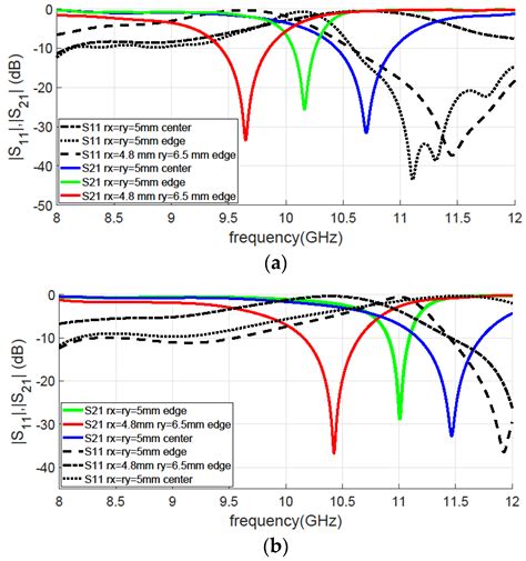 Inverted Microstrip Gap Waveguide Coplanar Ebg Filter For Antenna Applications