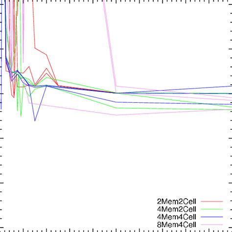 Standard Error 1 Accuracy Development For Two Class Categorization Of