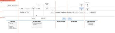 Page Revision For Sops For Project Imple Meiro Docs