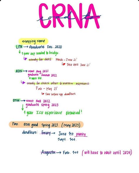 CRNA Path LPN To CRNA Journey