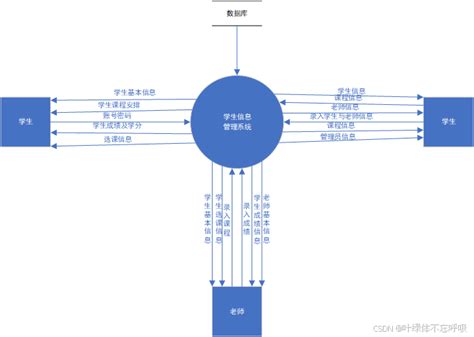 软件工程课程设计实验作业学生信息管理系统用例图er图数据流图 学生管理系统er图 作业 csdn博客