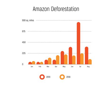 Amazon Deforestation Chart At James Barry Blog