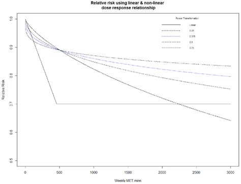 relative risk using linear and non linear dose response functions with