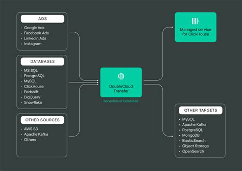 Сustomer Facing Analytics Solution Doublecloud
