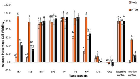Percentage Cell Viability Of Cell Lines Treated With Plant Extracts At