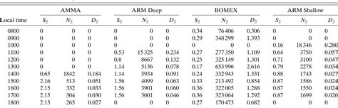 Table 1 From Deep Convection Triggering By Boundary Layer Thermals Part Ii Stochastic