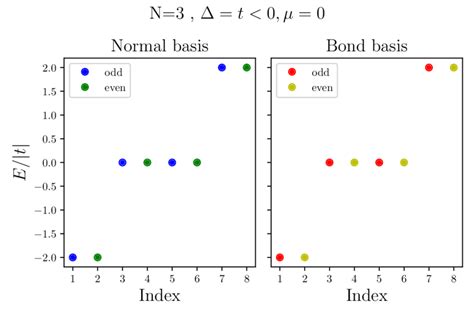 Energy Spectra Of Kitaev Chain In Normal Left And Bond Right Basis Download Scientific