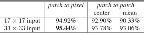 Table 3 From Convolutional Neural Networks For Multispectral Image Cloud Masking Semantic Scholar