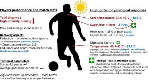 Football Facing A Future With Global Warming Perspectives For Players
