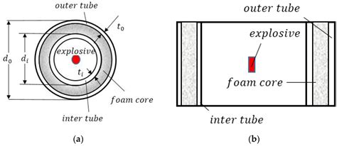 Materials Free Full Text Dynamic Response Of Sandwich Tubes With Continuously Density Graded