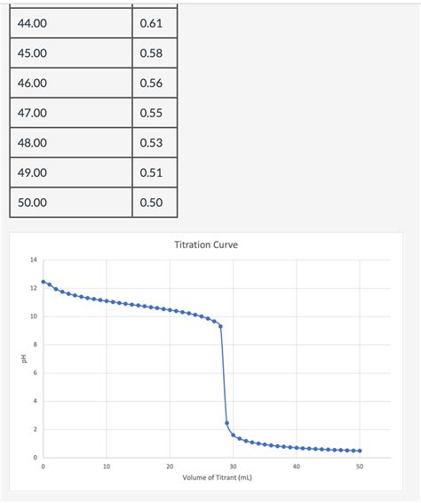 Using Titration Data 91 point The titration data | Chegg.com