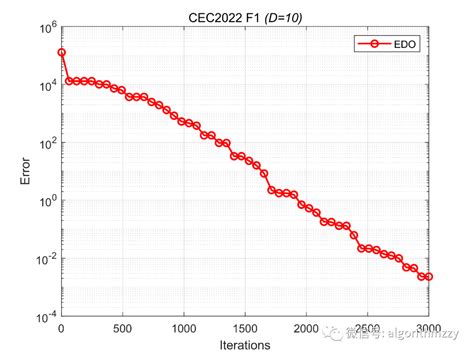 指数分布优化器 edo 含matlab代码 指数分布优化算法原理 csdn博客