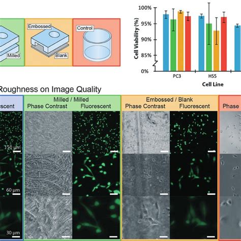 Pdf Micromilling A Method For Ultra Rapid Prototyping Of Plastic Microfluidic Devices