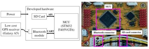 System Block Diagram And Photograph Of The Developed Embedded System