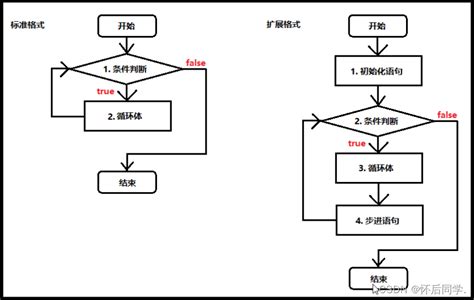 深入解析for、while与do while循环的区别与用法 csdn博客