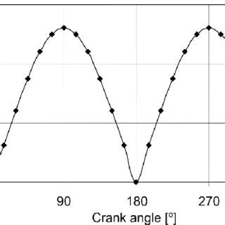 Maximum Angular Position Error Of The Connecting Rod Evaluated Over A Download Scientific