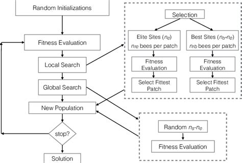 flowchart of basic bees algorithm [7] download scientific diagram