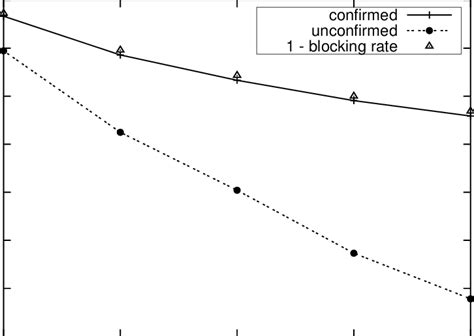 Rate Of Successful Reservations And Bandwidth Utilization Efficiency Of Download Scientific