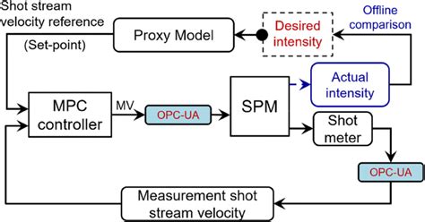 Schematic Diagram Of The Optimal Feedback Model Predictive Control Download Scientific Diagram