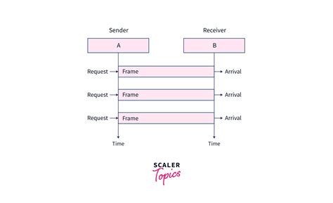 Simplest Protocol Scaler Blog