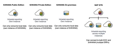 Intrastat 101 Sap S 4hana For International Trad Sap Community