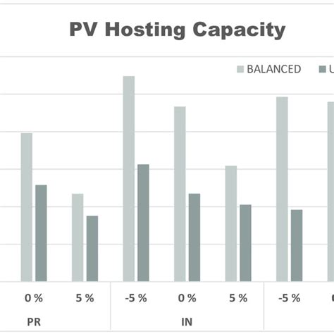 Photo Voltaic Pv Hosting Capacity For Balanced And Unbalanced Pv