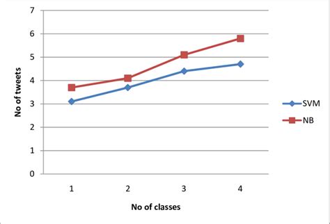 Hybrid Classifier Vs Nb Wrt Number Of Classes Download Scientific