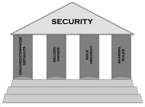 4 Pillars Of Salesforce Security Controlling Who Can See What Opfocus