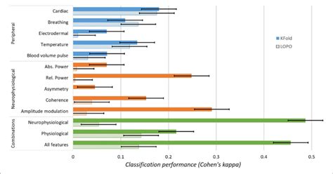 Classification Performance Cohens Kappa Of Different Feature