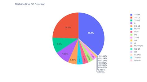 Dataanalysis Netflix Python Datascience Economicsgraduate Analytics Visualizations
