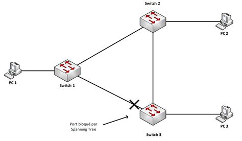 Spanning Tree Théorie Networklab