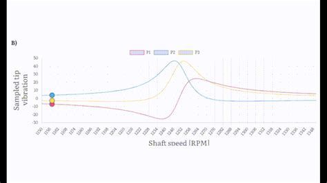 Bladesight On Linkedin Intro To Btt Ch7 Synchronous Vibration And Sampling