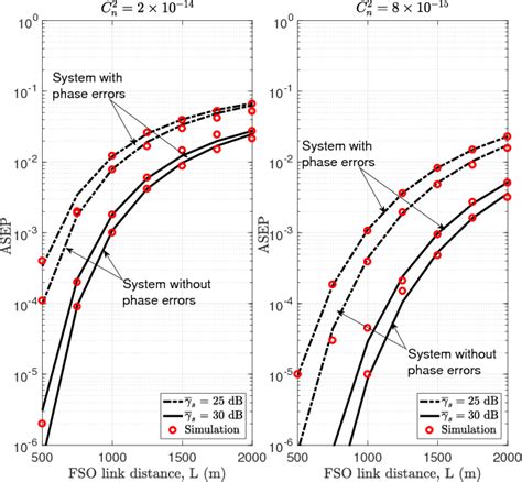 figure 7 from performance of sim s qam fso systems with phase errors in